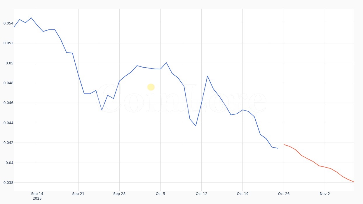 Predicción del precio a corto plazo de Vow