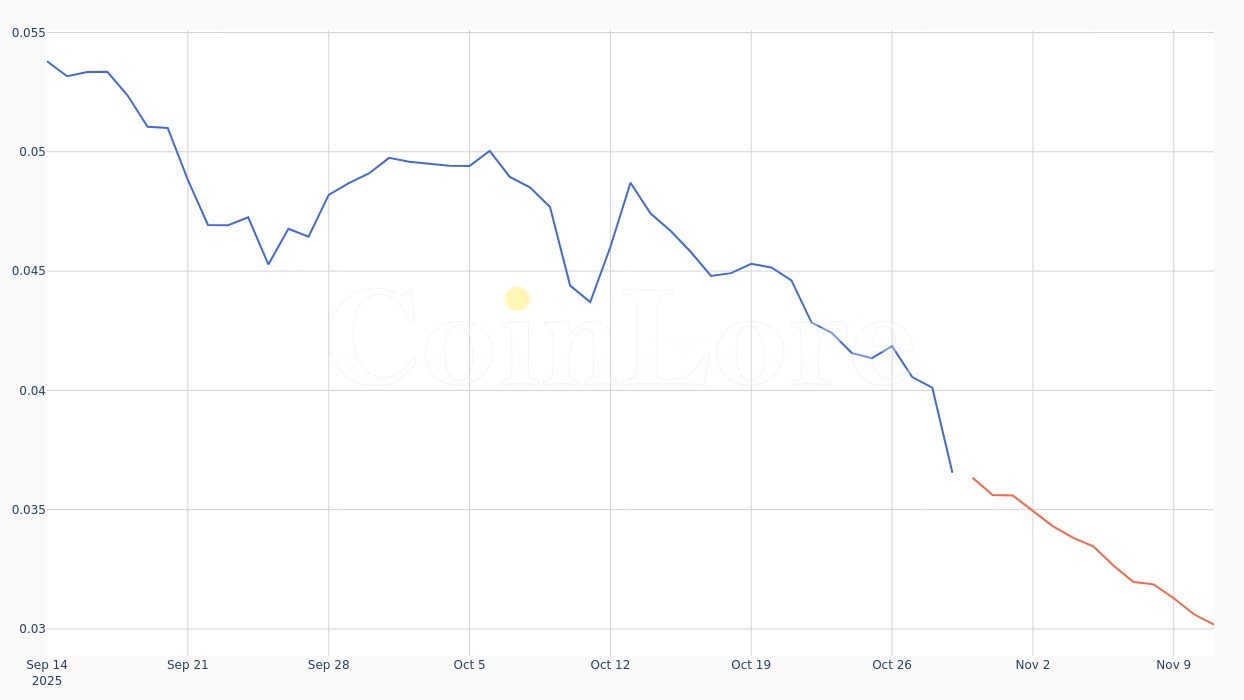 Vow краткосрочный прогноз курса