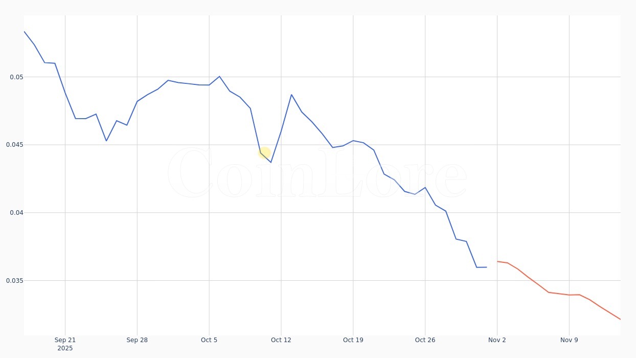 Vow kurzfristige Kurs prognose