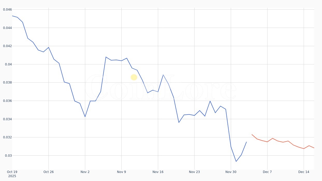 Vow short-term price prediction