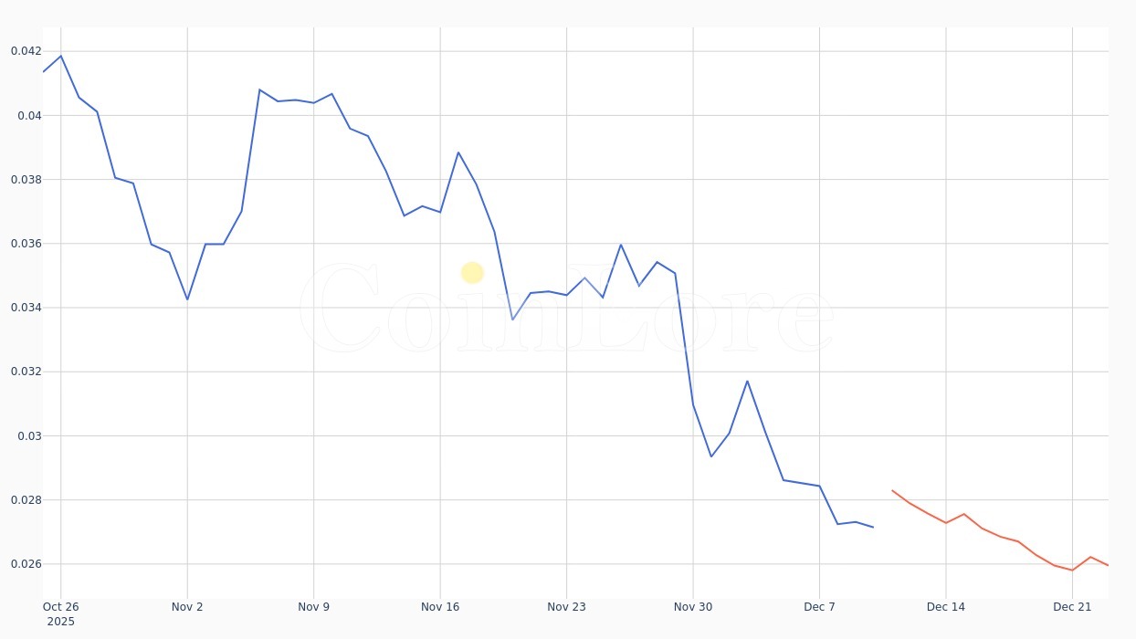 Predicción del precio a corto plazo de Vow