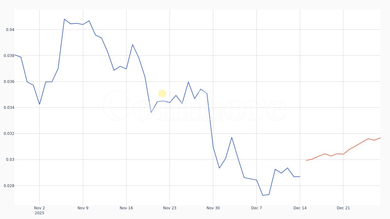 Vow kurzfristige Kurs prognose