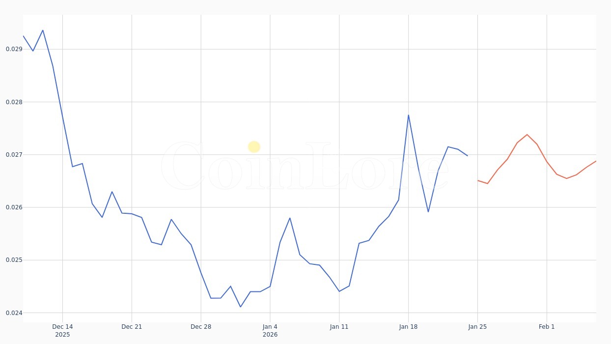 Predicción del precio a corto plazo de Vow