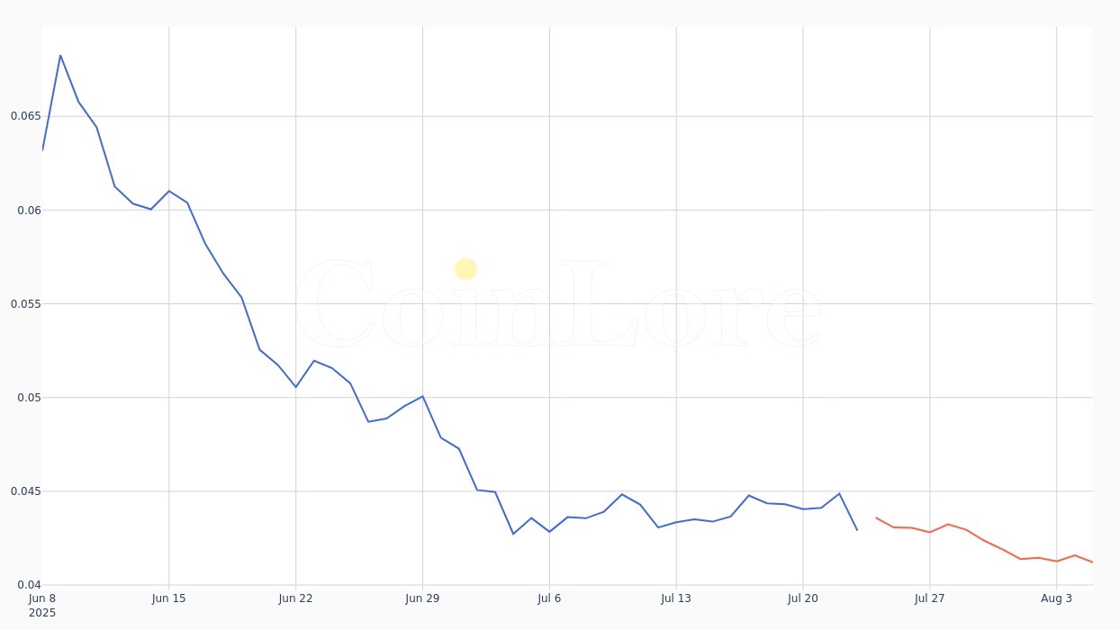 Vow краткосрочный прогноз курса