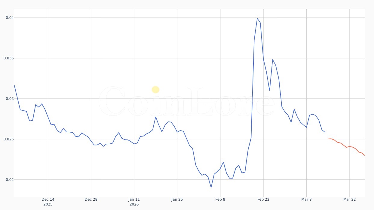 Vow краткосрочный прогноз курса