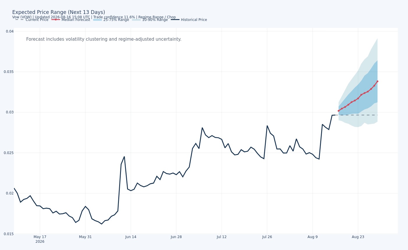 Vow price forecast next 13 days with confidence range and prediction bands