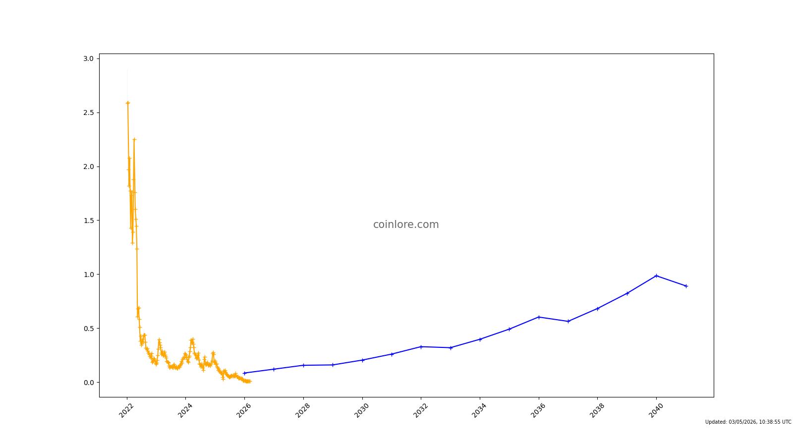 Voxies долгосрочные прогноз курса