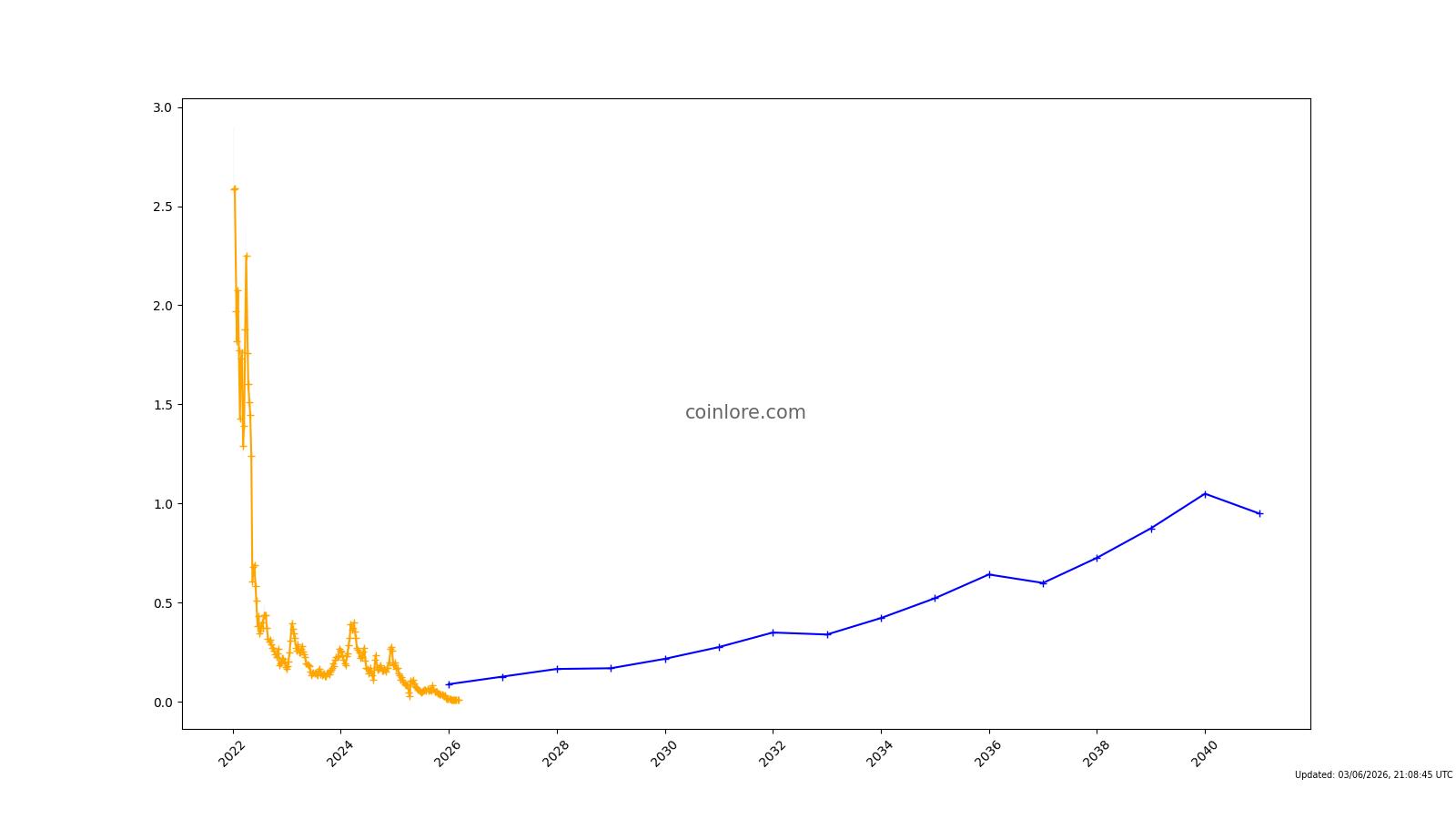 Voxies долгосрочные прогноз курса