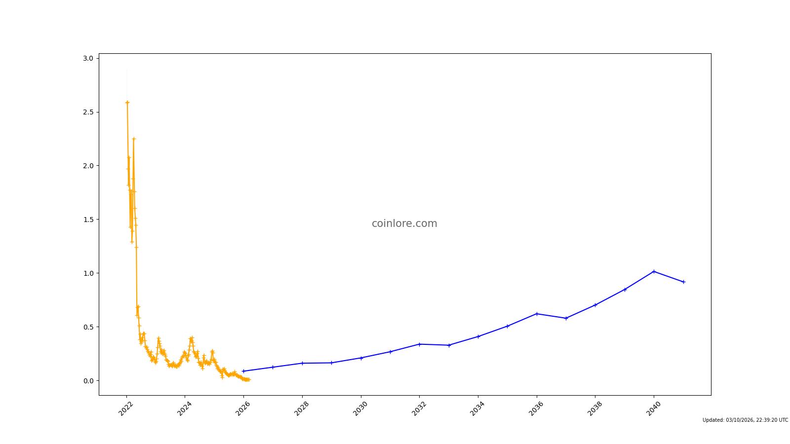 Voxies долгосрочные прогноз курса