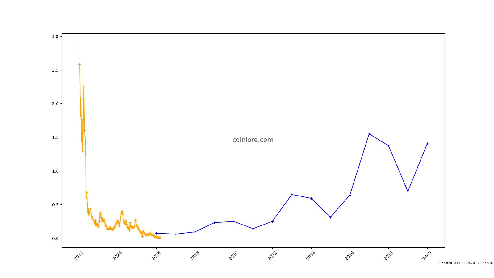 Predicción del precio de Voxies a largo plazo