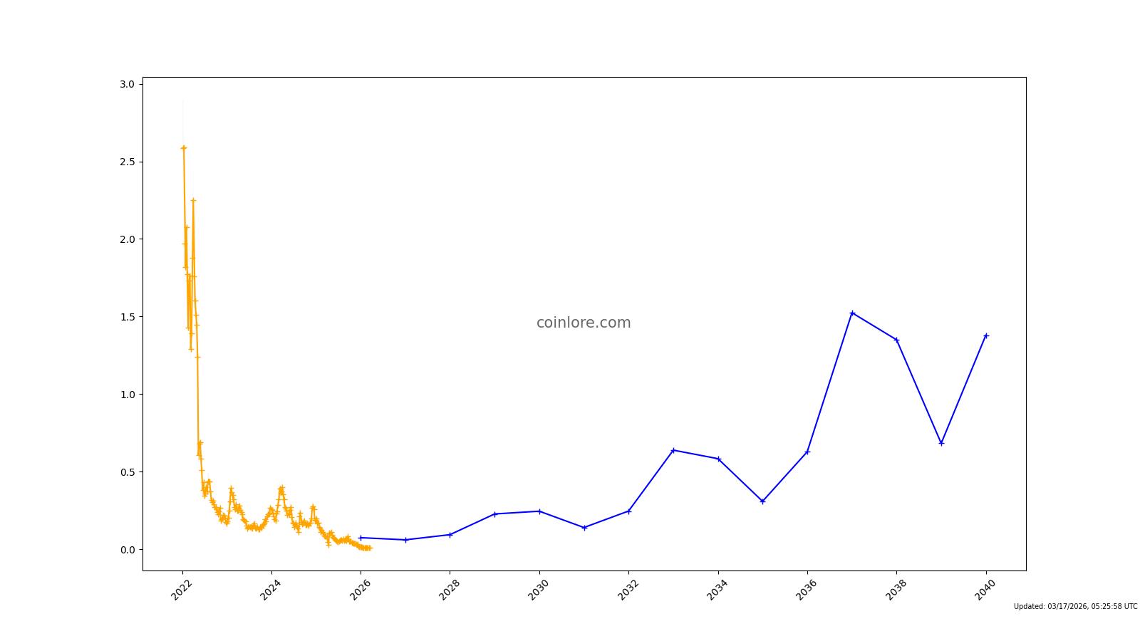 Voxies долгосрочные прогноз курса