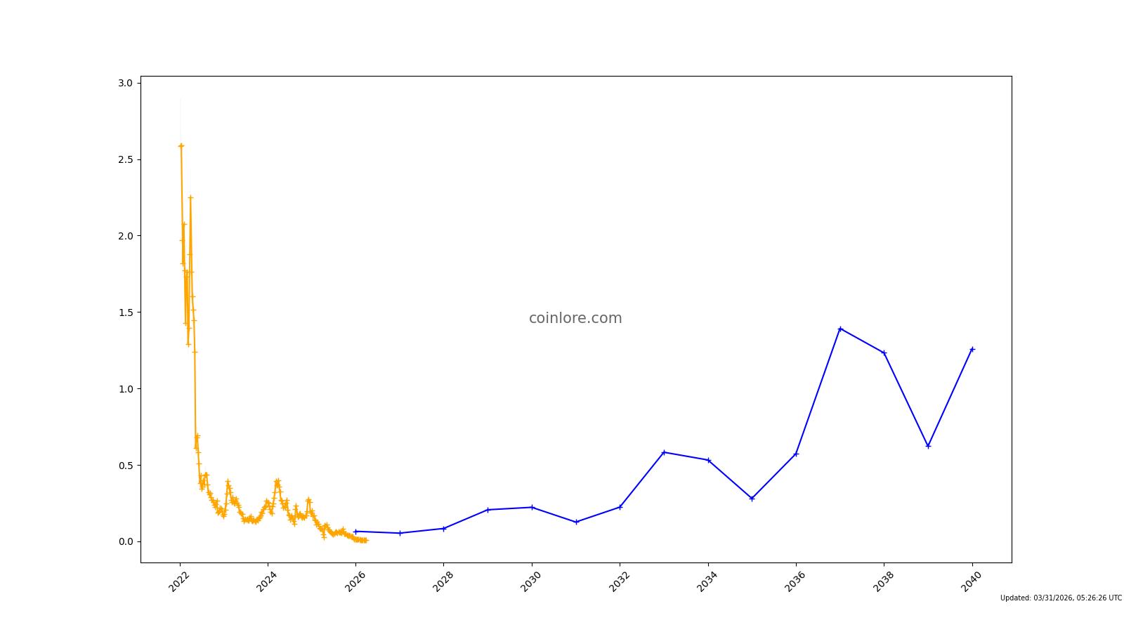 Voxies долгосрочные прогноз курса