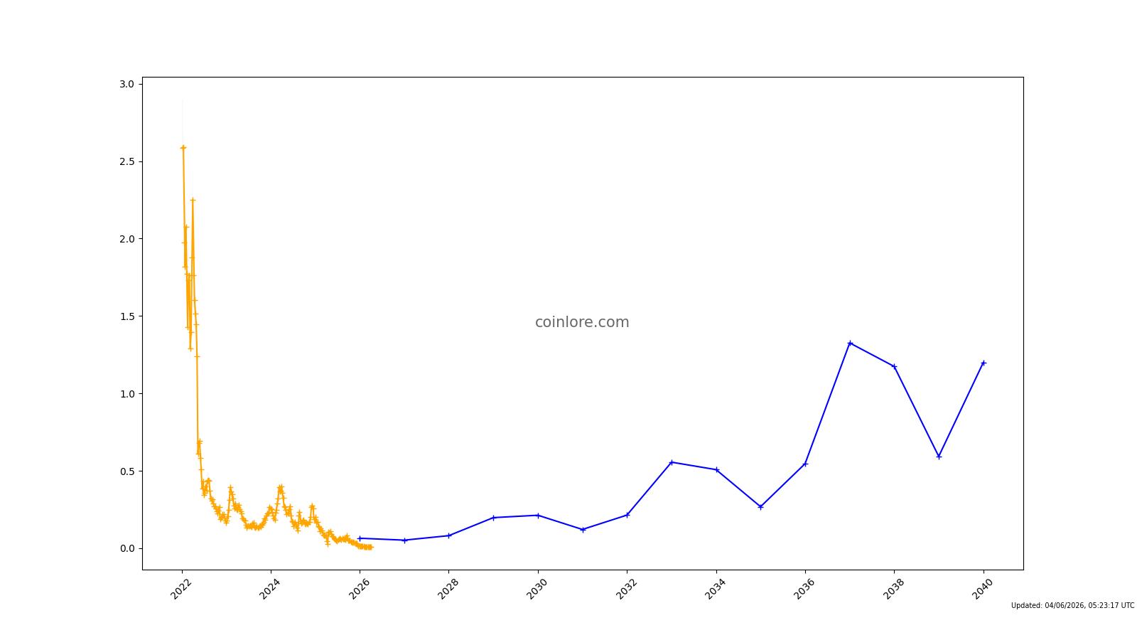 Voxies долгосрочные прогноз курса