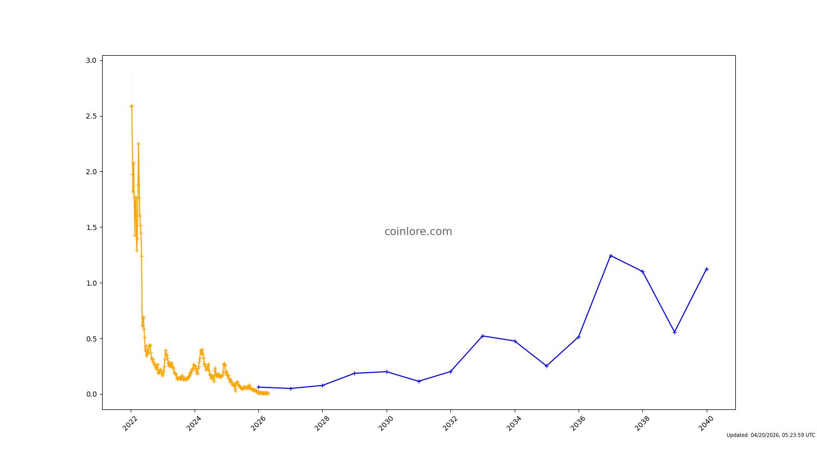 Voxies долгосрочные прогноз курса