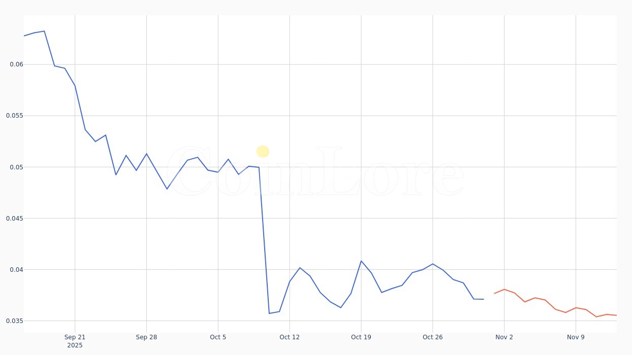 Predicción del precio a corto plazo de Voxies