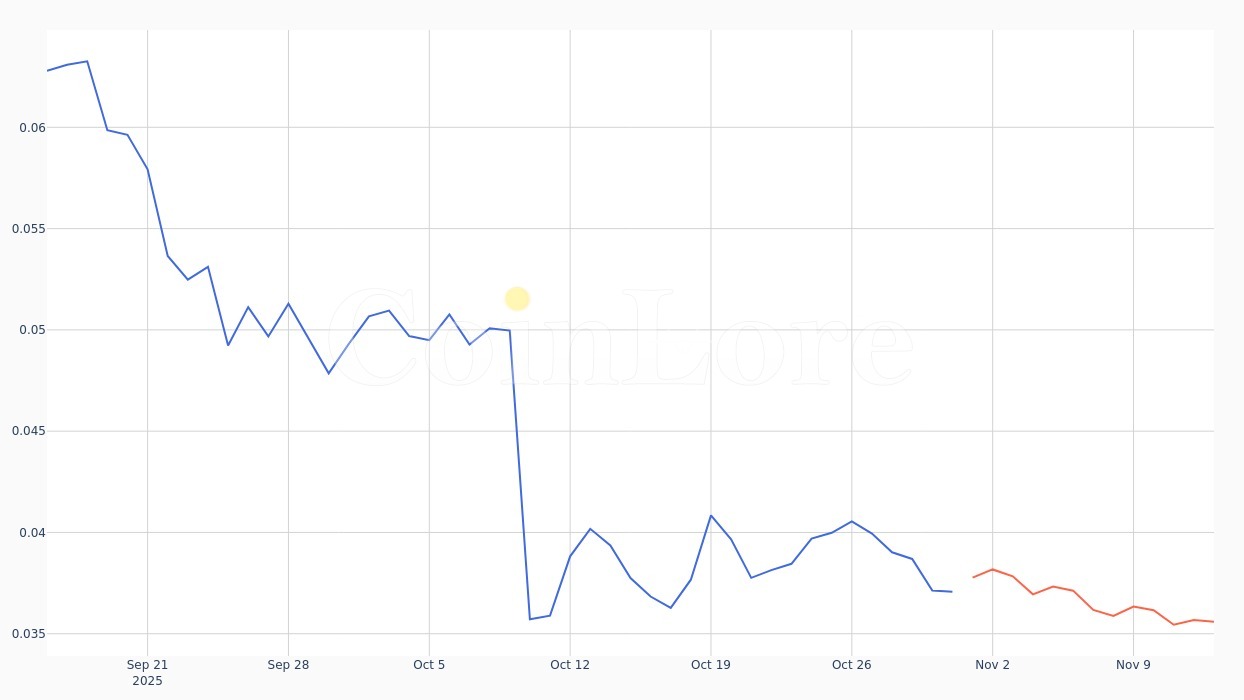 Voxies kısa vadeli fiyat tahmini