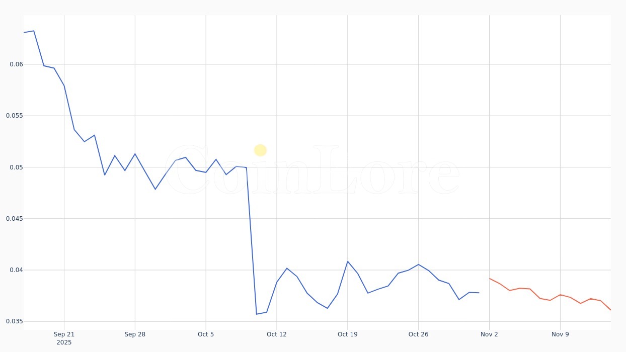 Voxies kurzfristige Kurs prognose