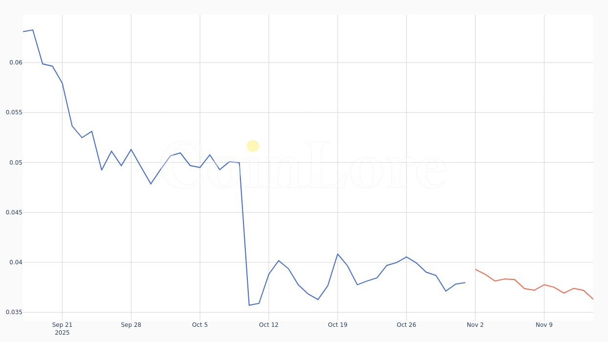 Voxies kurzfristige Kurs prognose
