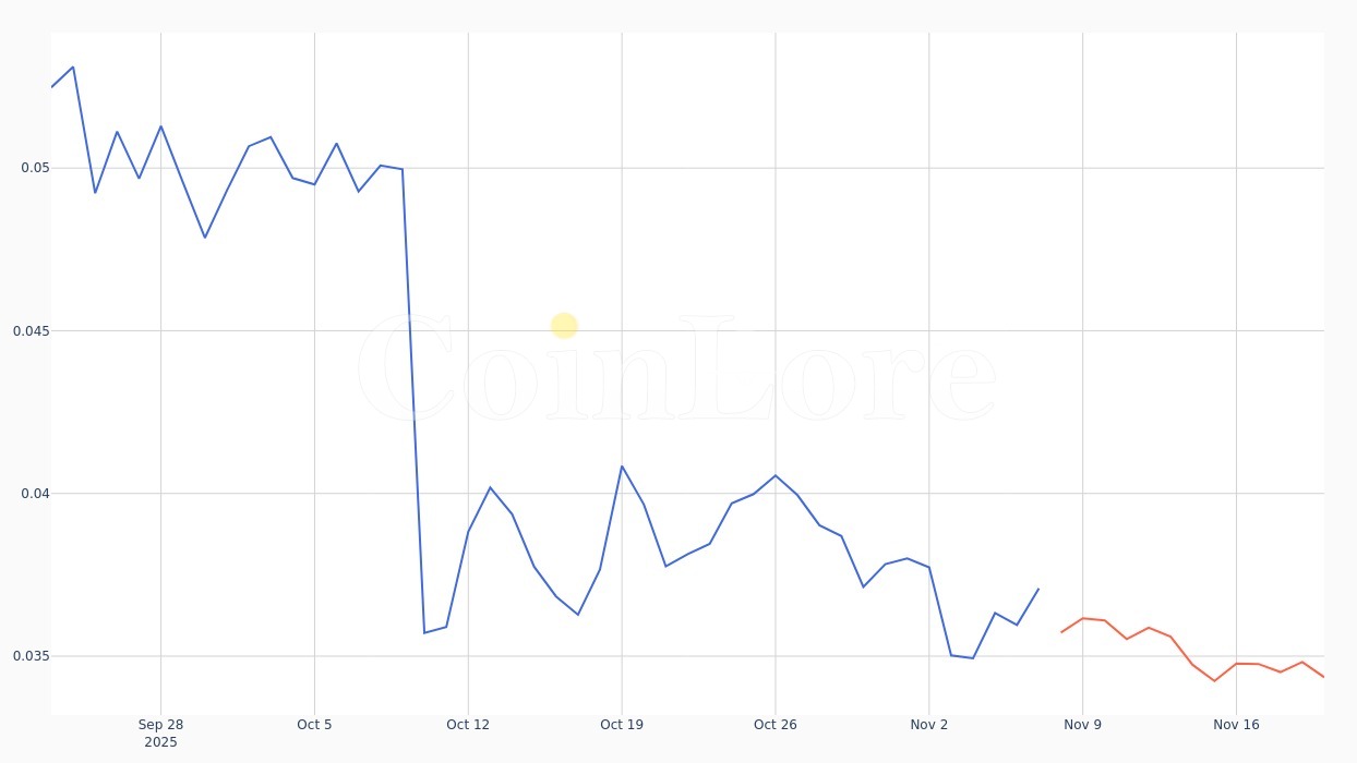 Voxies short-term price prediction