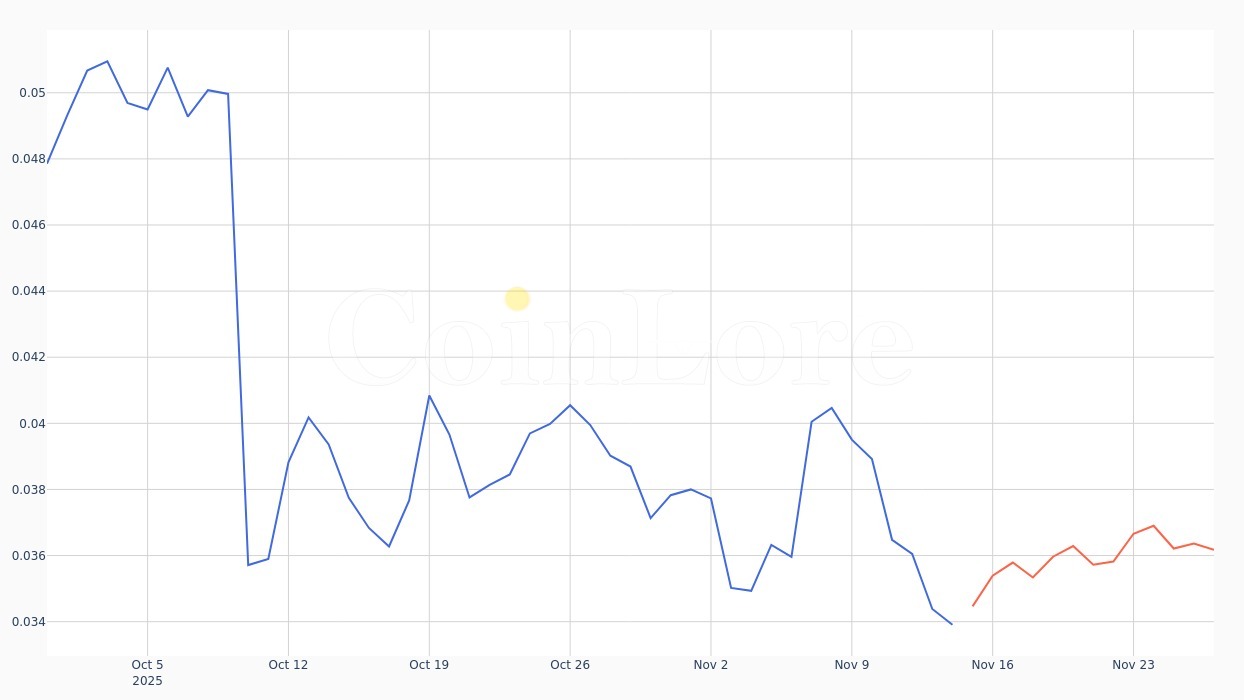 Voxies краткосрочный прогноз курса