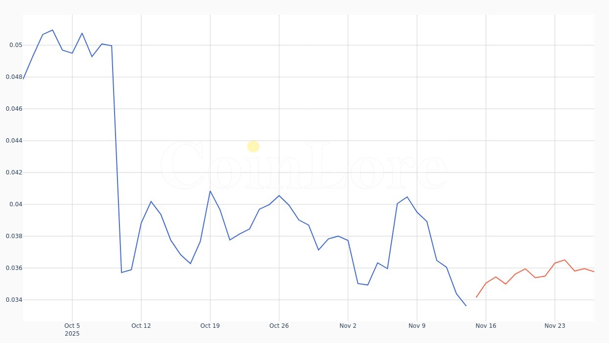 Voxies short-term price prediction