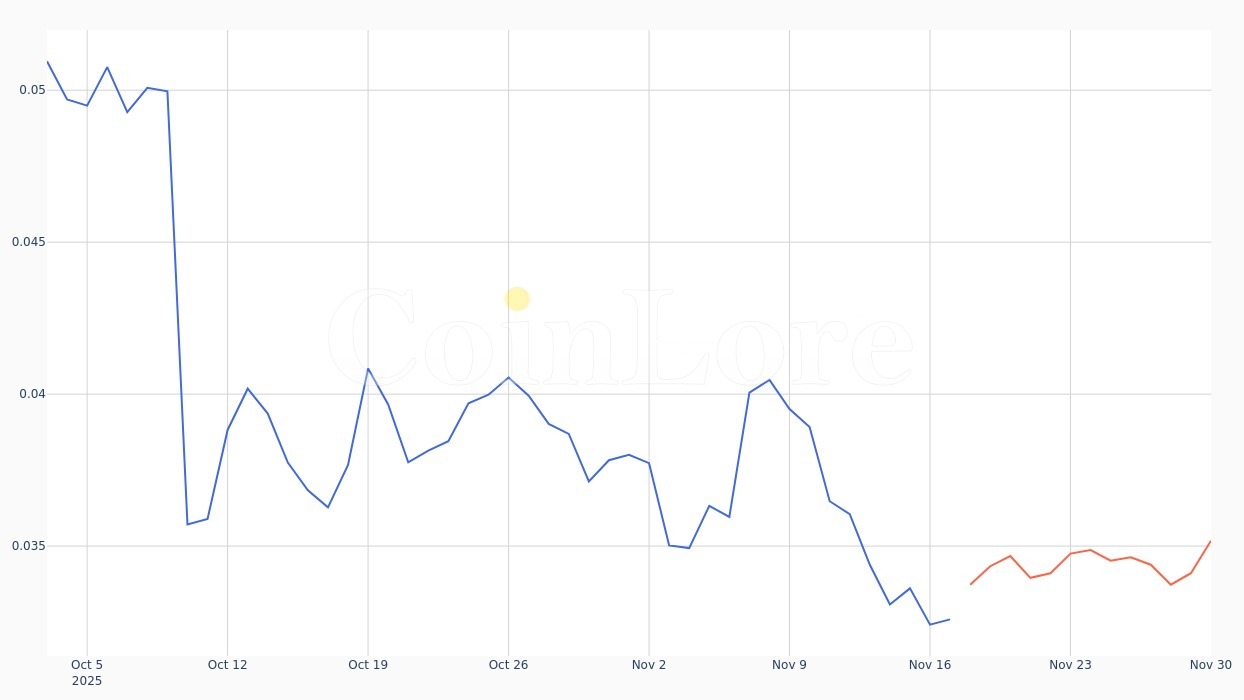 Voxies краткосрочный прогноз курса