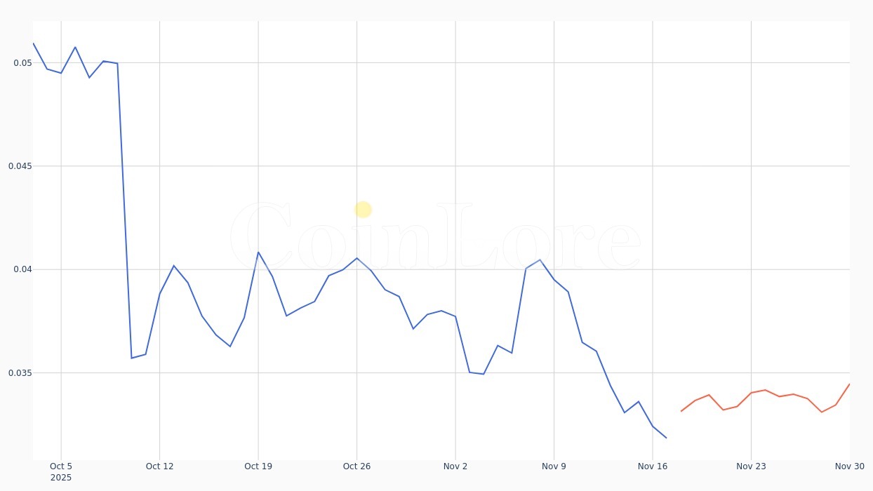 Voxies short-term price prediction