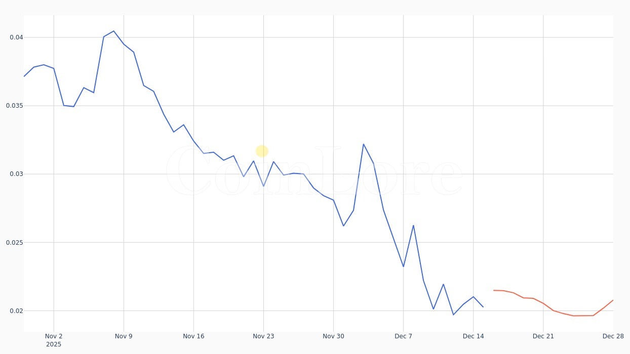 Voxies kısa vadeli fiyat tahmini