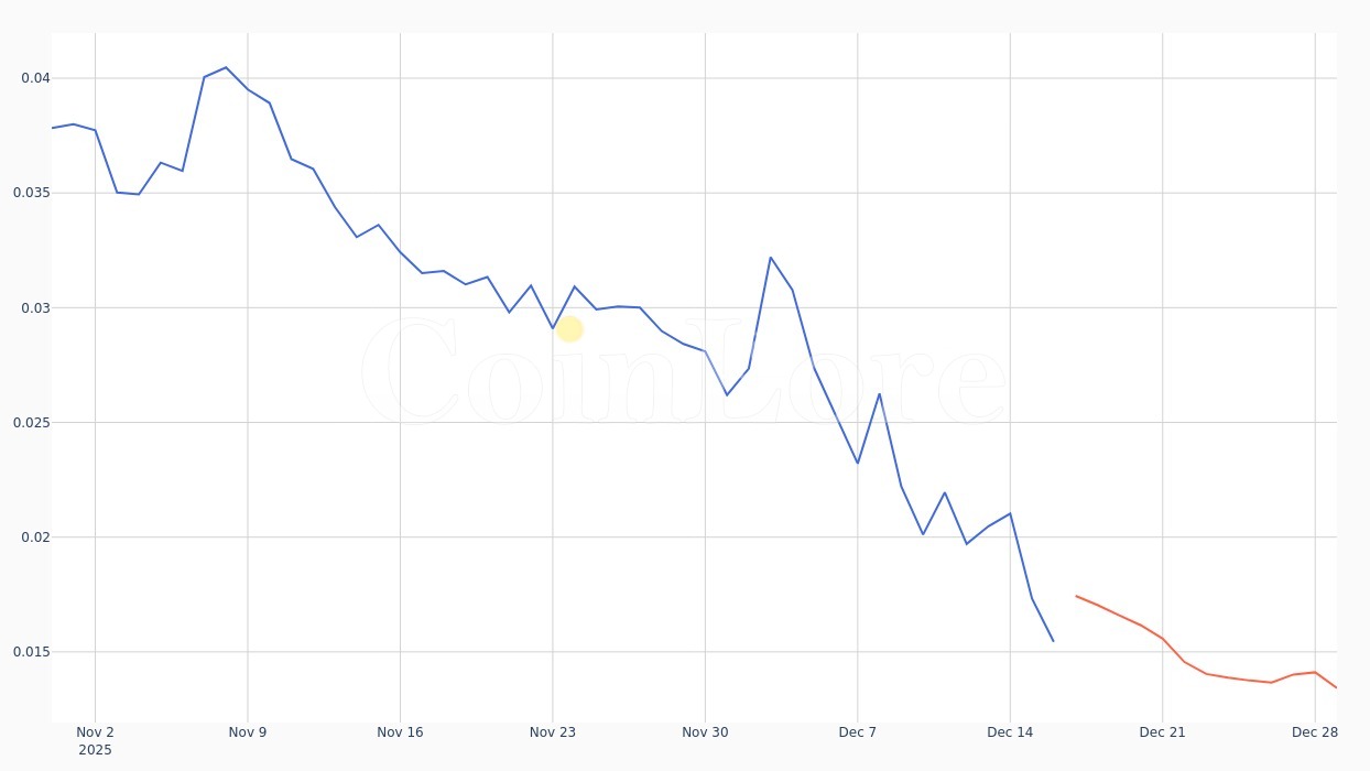 Voxies краткосрочный прогноз курса