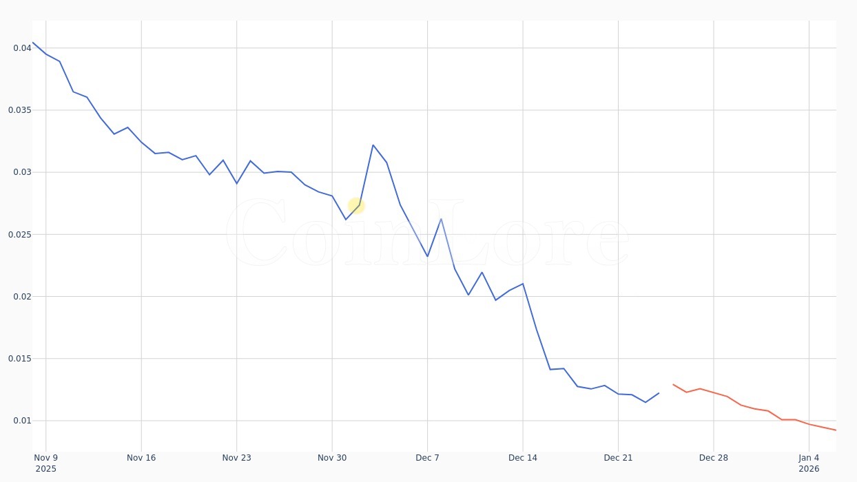 Voxies краткосрочный прогноз курса