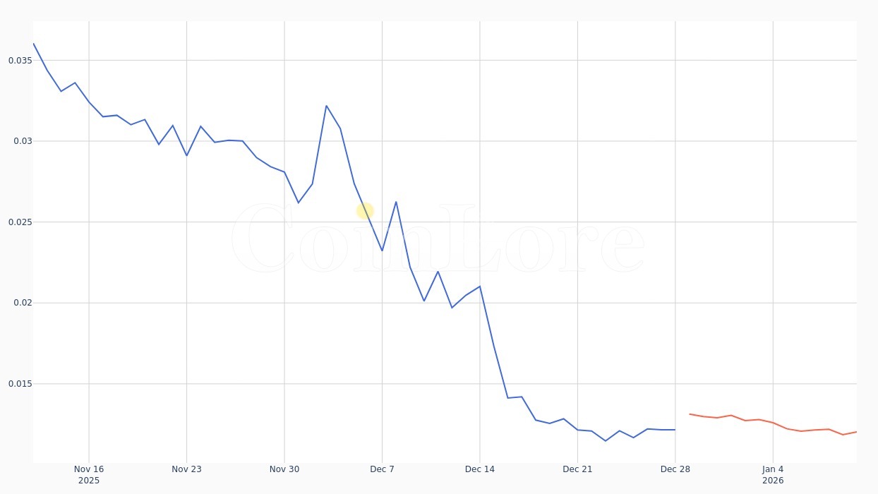 Voxies краткосрочный прогноз курса