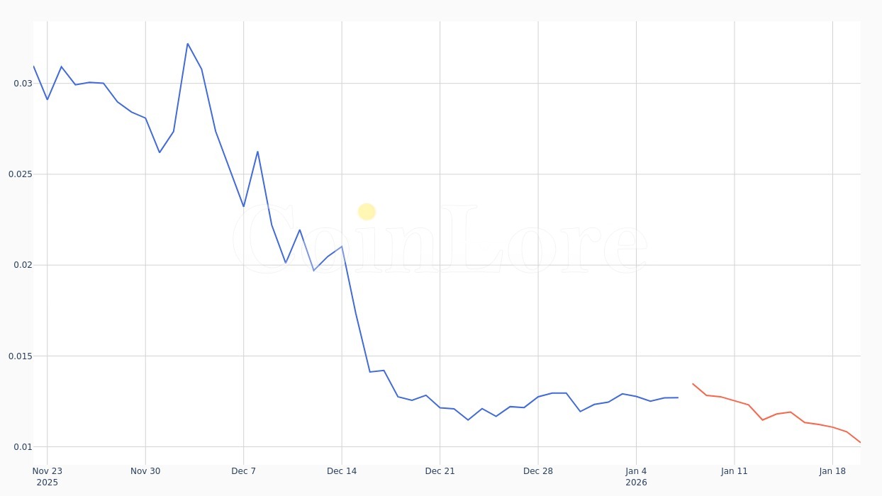 Voxies краткосрочный прогноз курса