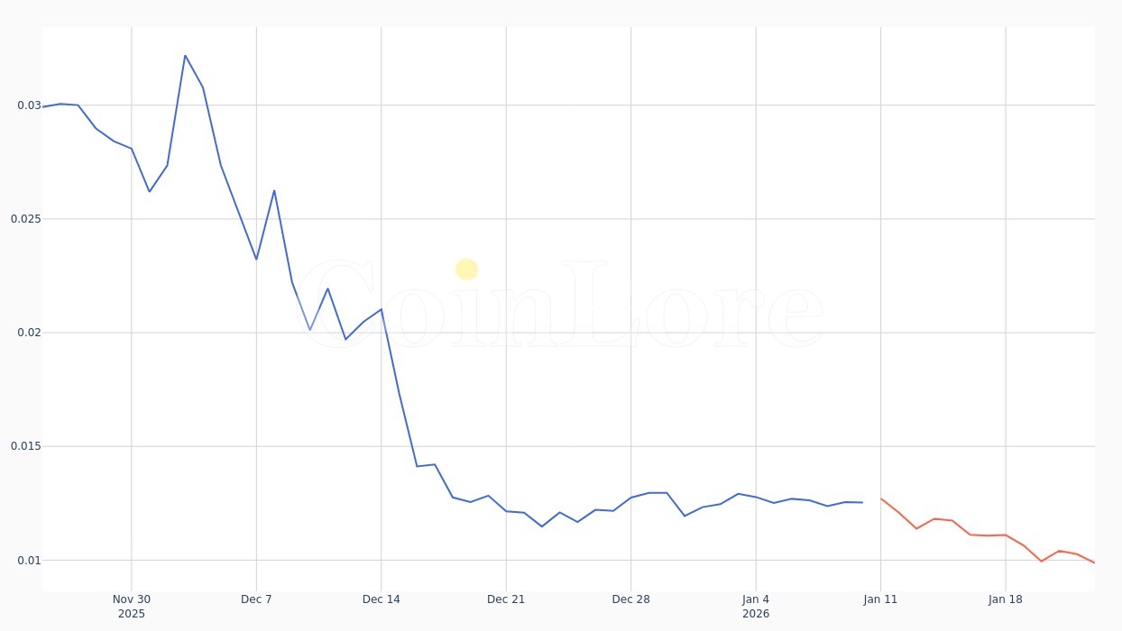 Voxies краткосрочный прогноз курса