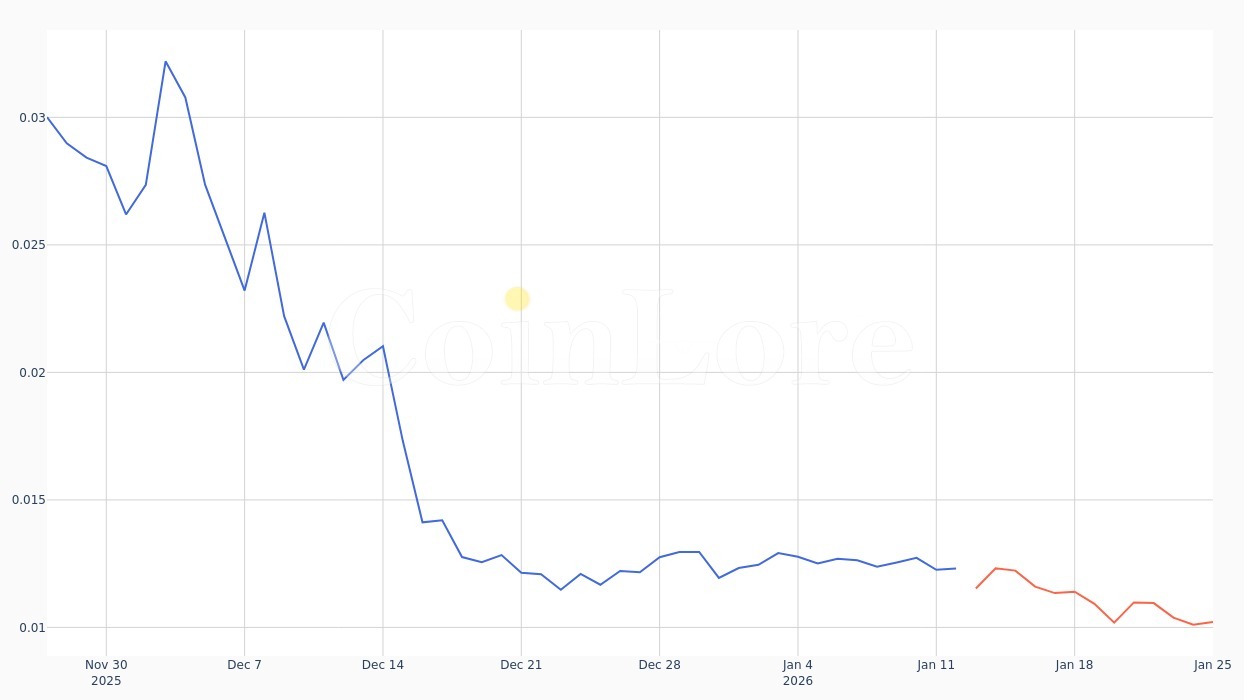 Voxies краткосрочный прогноз курса