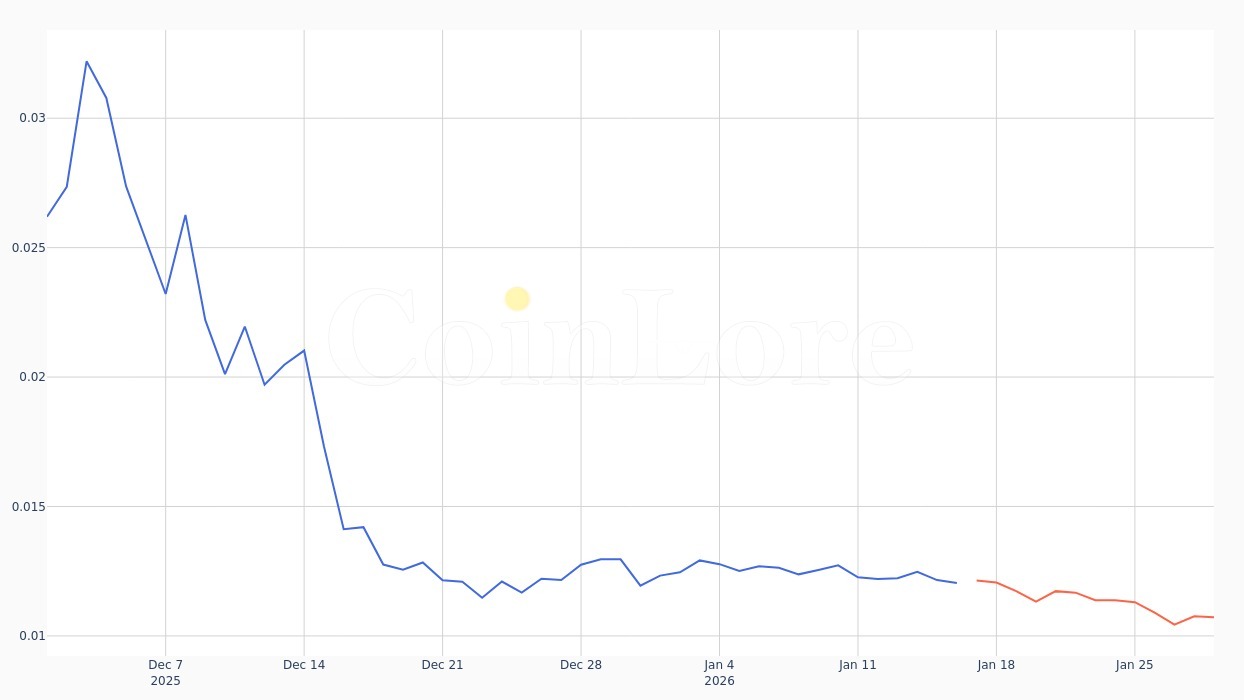 Voxies краткосрочный прогноз курса
