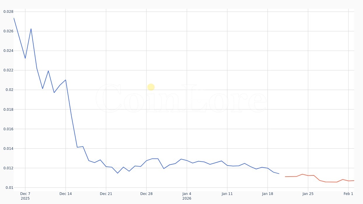 Voxies краткосрочный прогноз курса