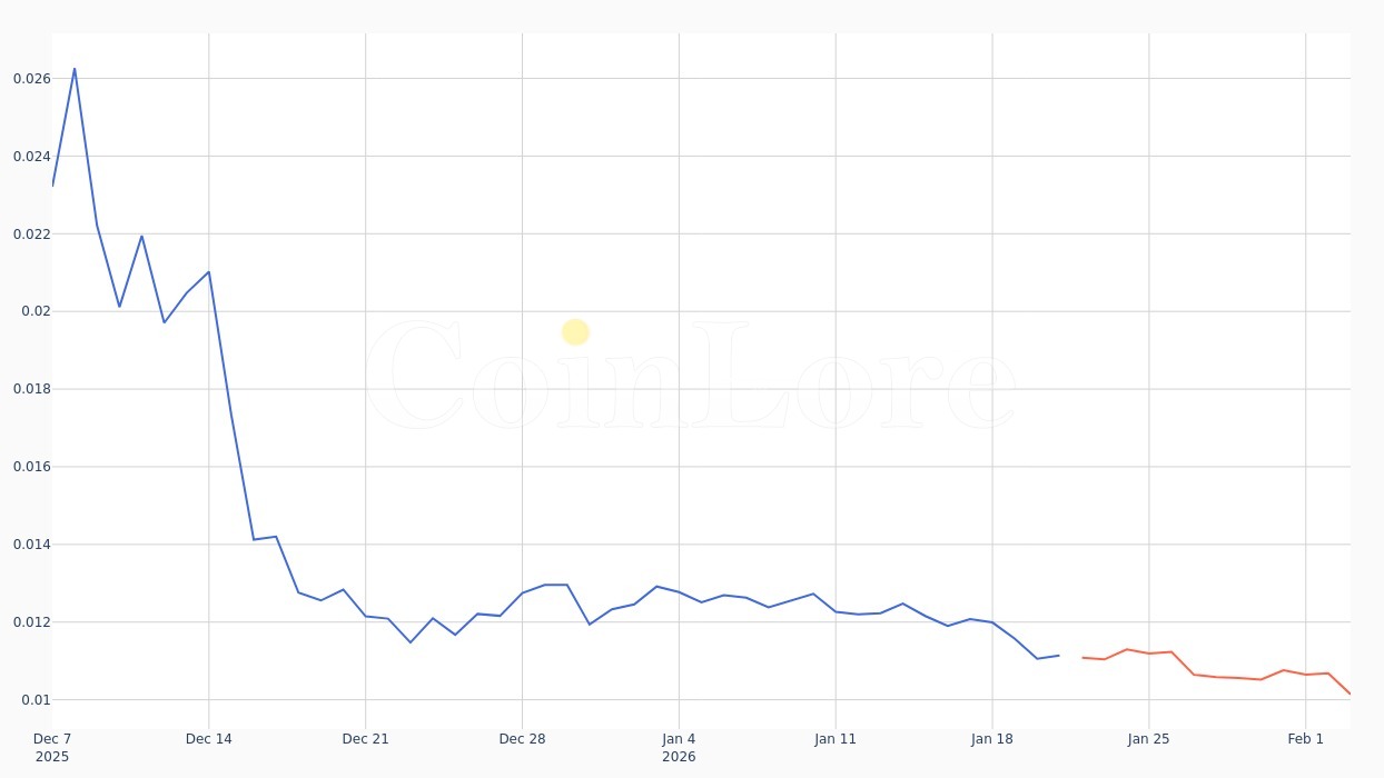 Voxies краткосрочный прогноз курса