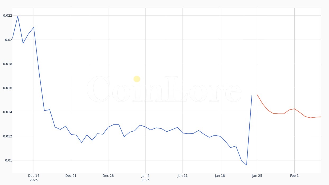 Voxies краткосрочный прогноз курса