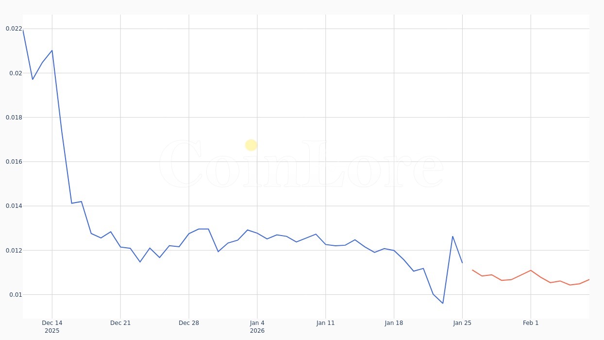 Voxies краткосрочный прогноз курса