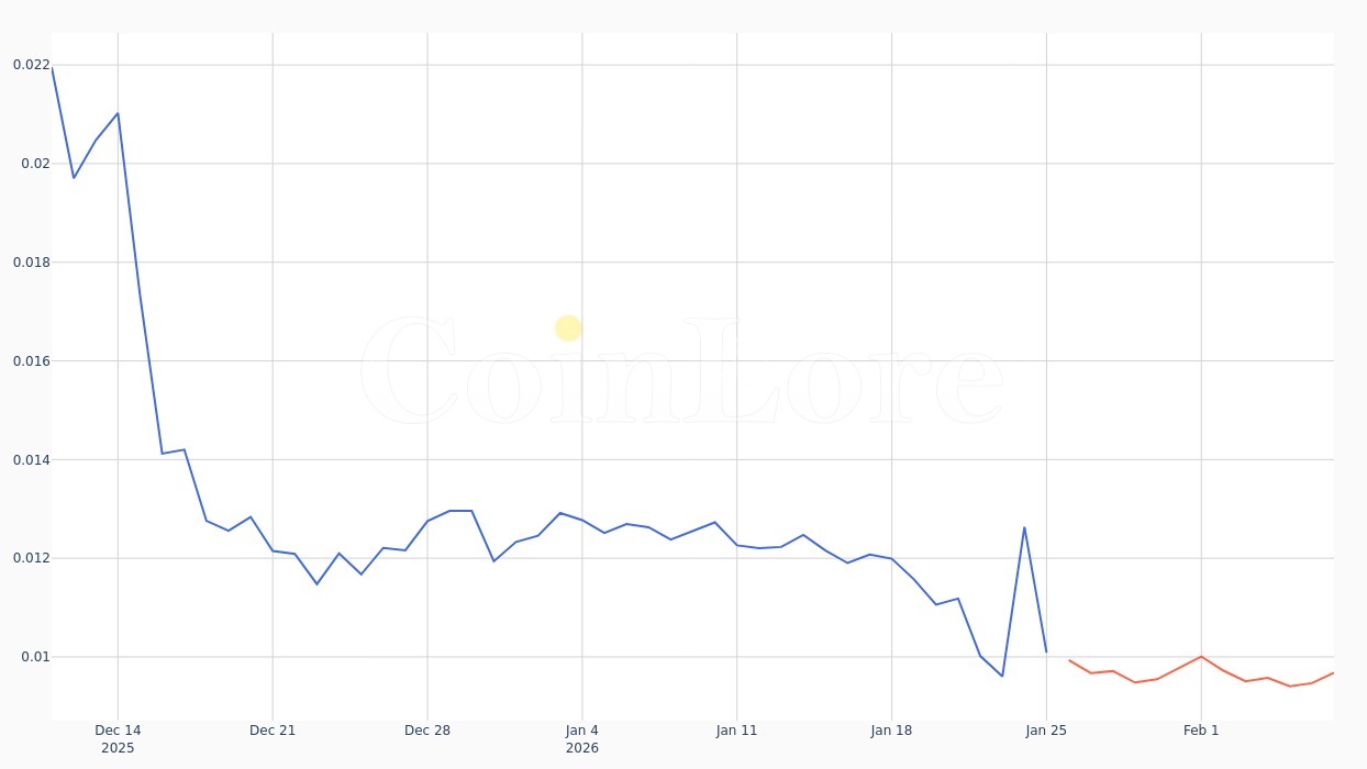 Voxies краткосрочный прогноз курса