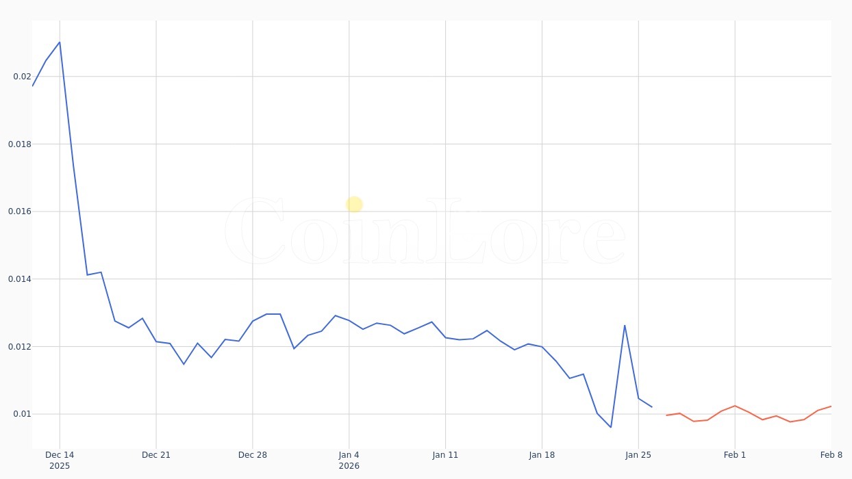Voxies краткосрочный прогноз курса