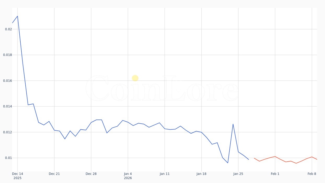 Voxies краткосрочный прогноз курса
