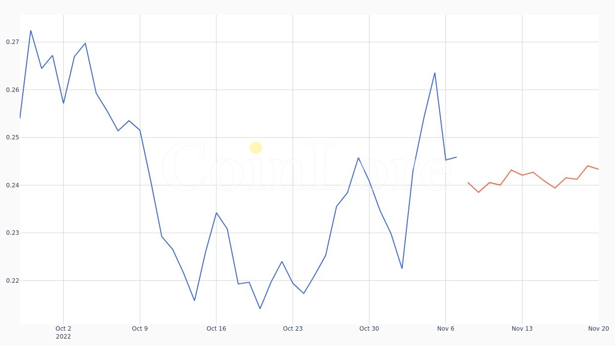 Predicción del precio a corto plazo de Voxies