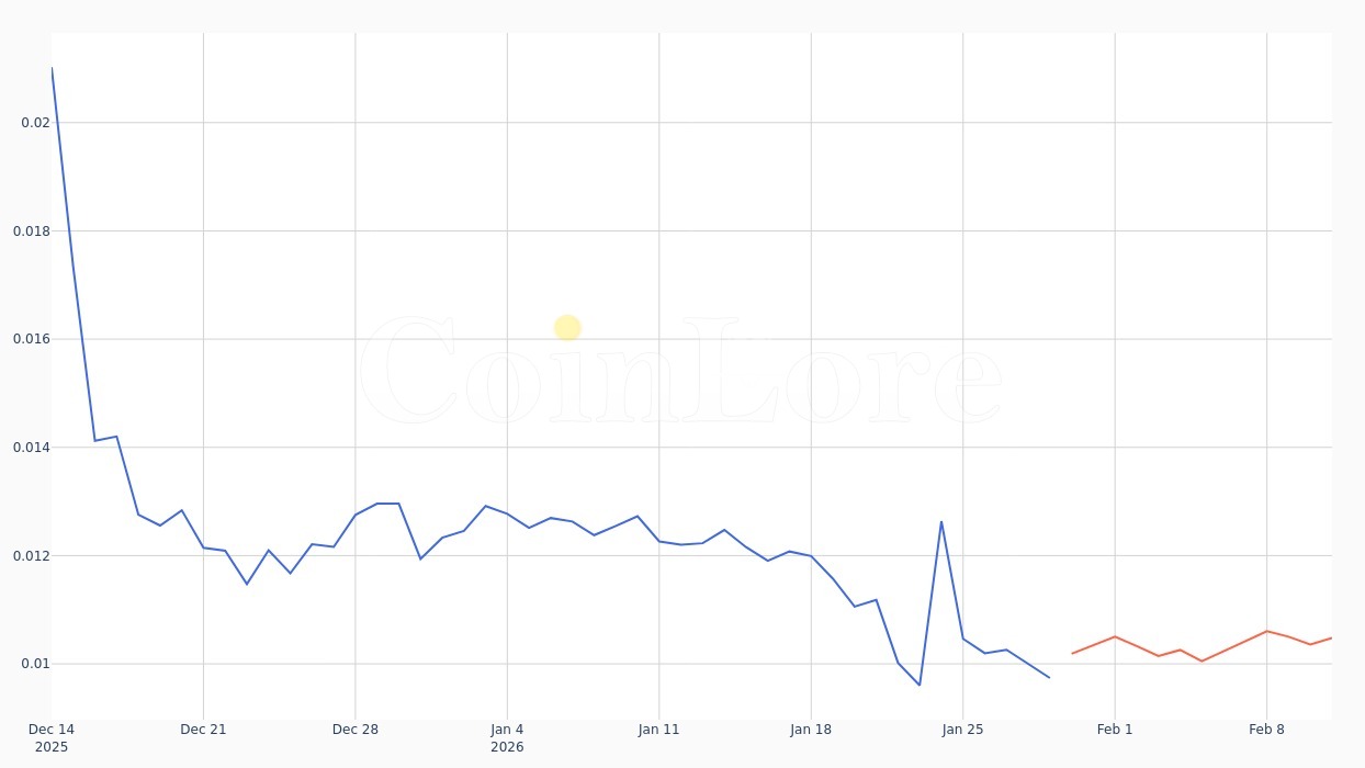Predicción del precio a corto plazo de Voxies