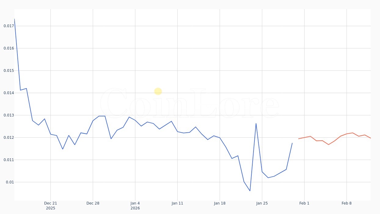 Voxies краткосрочный прогноз курса