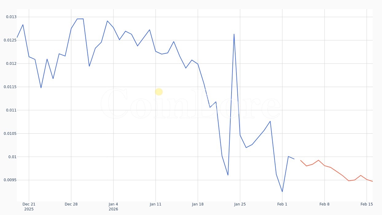 Voxies краткосрочный прогноз курса