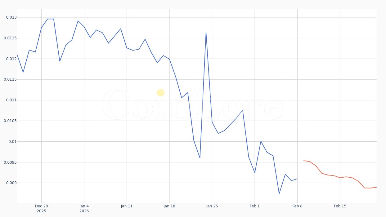 Voxies краткосрочный прогноз курса