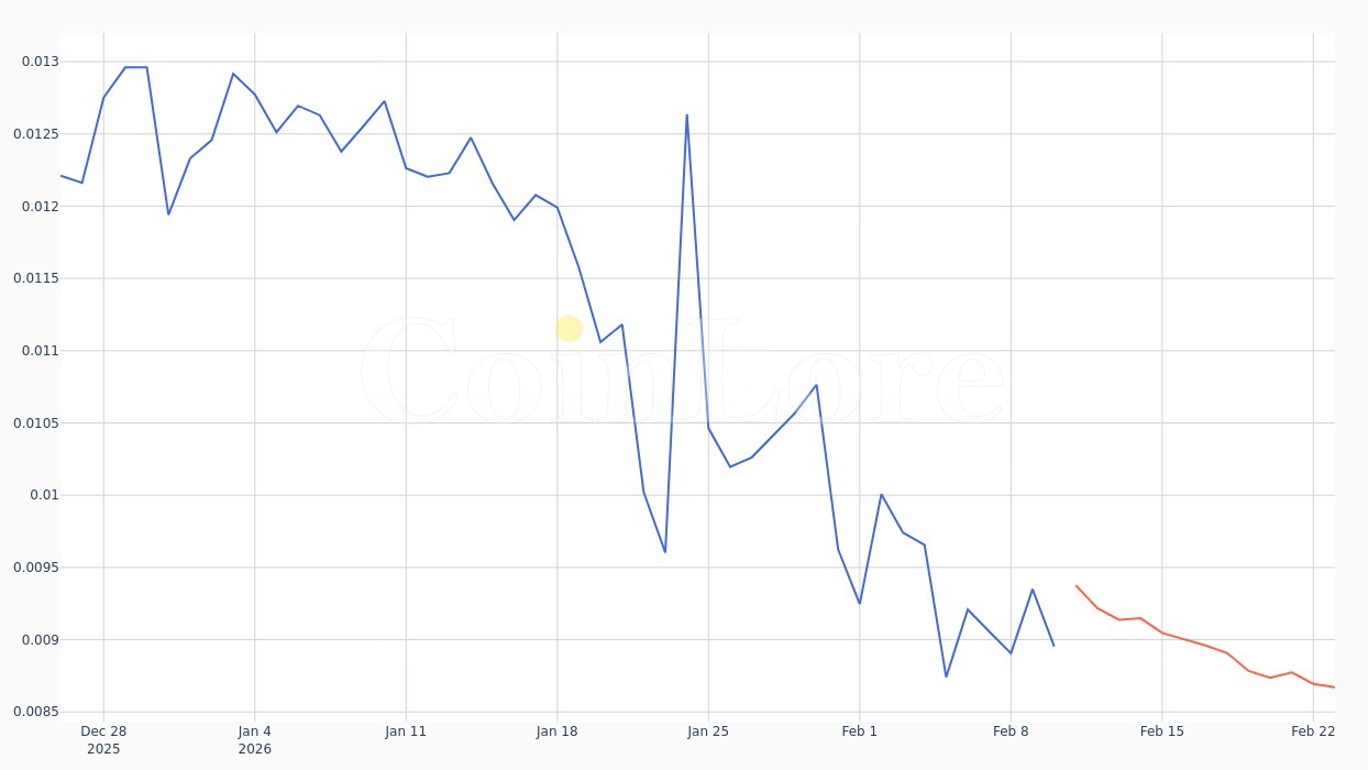 Voxies краткосрочный прогноз курса
