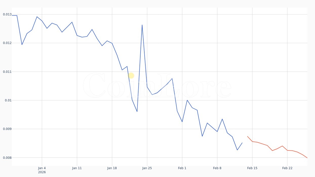 Voxies краткосрочный прогноз курса