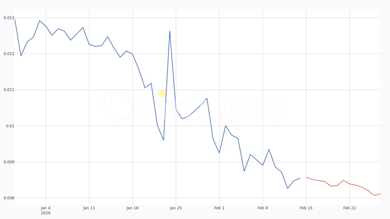 Voxies краткосрочный прогноз курса